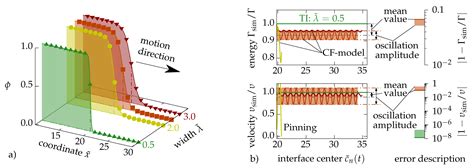 Frictionless Motion Of Diffuse Interfaces By Sharp Phase Field Modeling