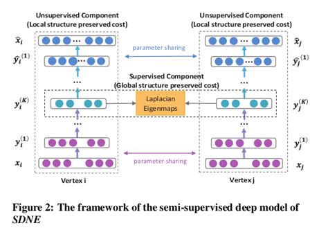 论文笔记 Structural Deep Network Embedding Dolantin