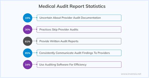 7 Benefits Of Medical Coding Audits For Healthcare Practices