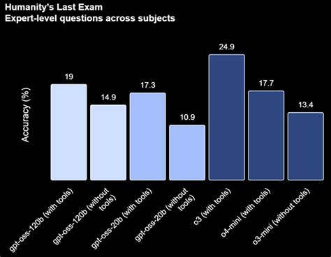 OpenAI Launches Gpt Oss B And Gpt Oss B Open Weight AI Models