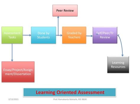 Learning Oriented Assessment Pptx