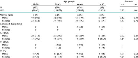 Age And Sex Related Pattern Of Dyslipidemia In Normotensive Subjects