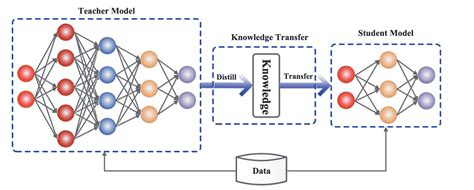 Llm Distillation Explained Applications Implementation And More Datacamp