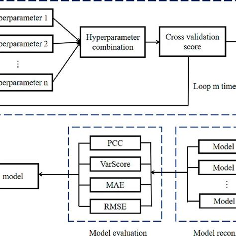 Flow Chart Of Model Hyperparameter Optimisation B Is The Number Of Download Scientific Diagram