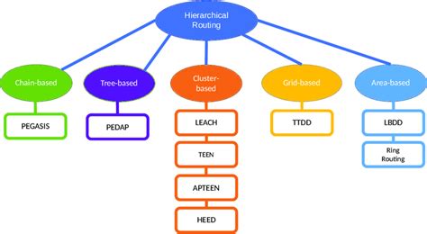 Classification Of Hierarchical Routing Strategies Download