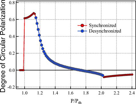 The Degree Of Circular Polarization ξ As A Function Of The Pumping