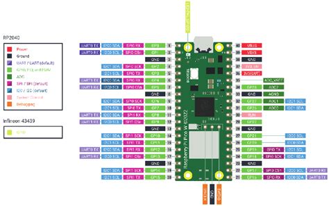 Raspberry Pi Pico Variants Detailed Comparison