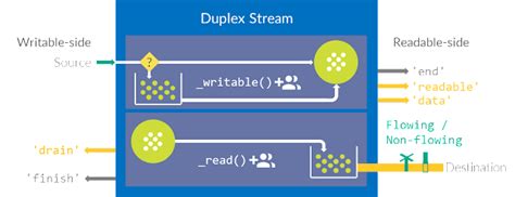 海納百川：nodejs Streams ~ 白牌工程師