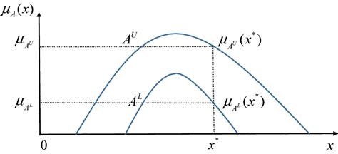 An Interval Valued Fuzzy Set Adocumentclass 12pt Minimal Download Scientific Diagram