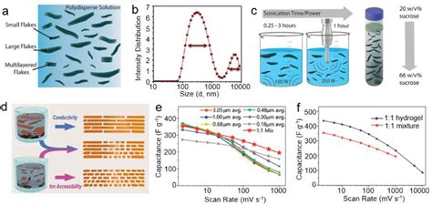 Figure 3 From Two Dimensional Mxenes For Electrochemical Capacitor Applications Progress