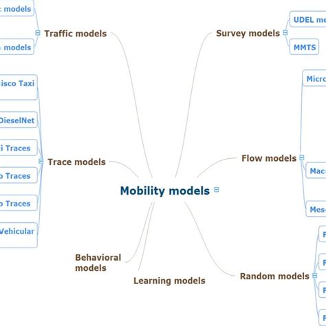 Classification Of Mobility Models Download Scientific Diagram