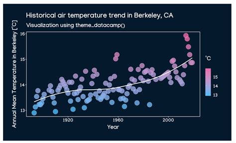Visualizing Climate Change Data With Ggplot2 A Step By Step Tutorial