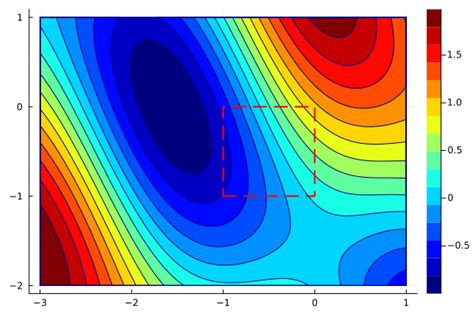 Constrained Optimization · Julia For Optimization And Learning