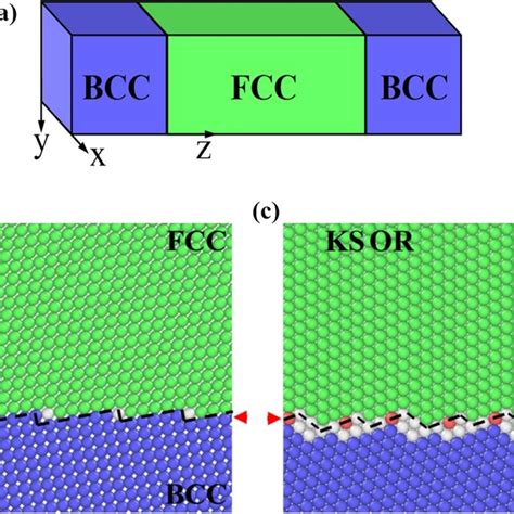 Schematic Illustration Of A The Orthogonal Simulation Cell And Initial Download Scientific