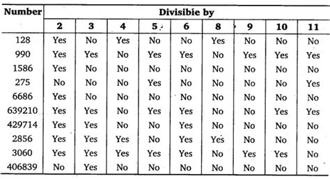 Using Divisibility Tests Determine Which Of The Following Numbers Are