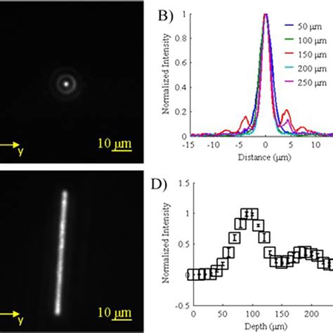 Characterization Of The Bessel Beam A Example Of A Bessel Beam Download Scientific Diagram