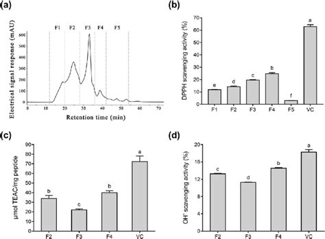 The Purification Profiles Of The Se Containing Antioxidant Peptides And Download Scientific
