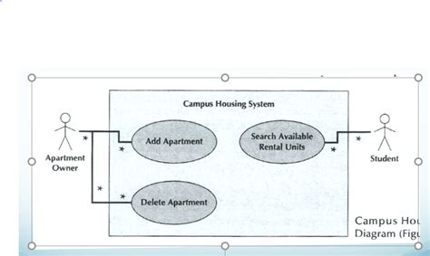 Solved Draw Three Sequence Diagrams For Three Use Cases In