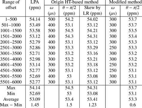 results of separate skew estimation download table