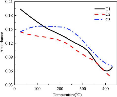 Oxidation Characteristics Of Functional Groups In Relation To Coal Spontaneous Combustion Pmc