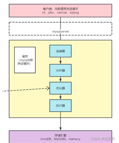 Mysql 存储引擎 阿里云开发者社区