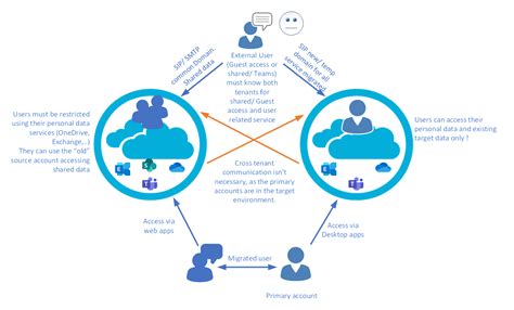 Cross Tenant User Migration Approach And Considerations