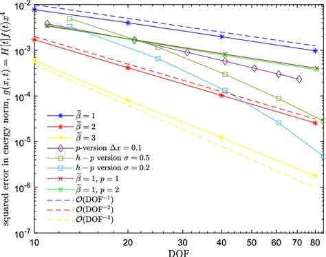 Squared Error Of The Energy Norm For Various Discretization Methods Download Scientific Diagram