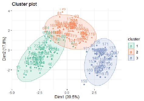 Clustering With Ward Using Wine Data Download Scientific Diagram
