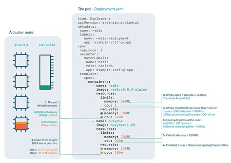 In Kubernetes What Should I Use As Cpu Requests And Limits