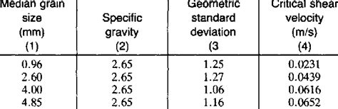 Properties Of Sediments Used In Study FIG 1 Particle Size Download Table