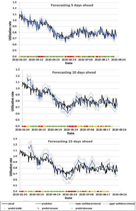 Linear Accelerator Linac Utilization Prediction For Days 5 10 And