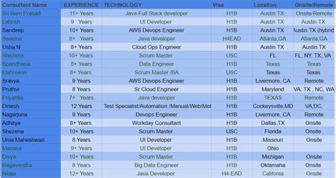 Avinash Merugu On Linkedin C2cvendors C2crequirements C2chotlist