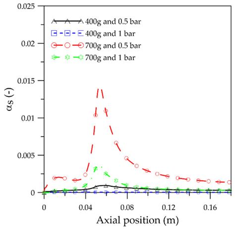 Eulerian Multiphase Simulation Of The Particle Dynamics In A Fluidized