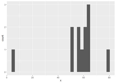 Geom Histogram With Column Data That Has A Lot Of NAs 3 By DavoWW