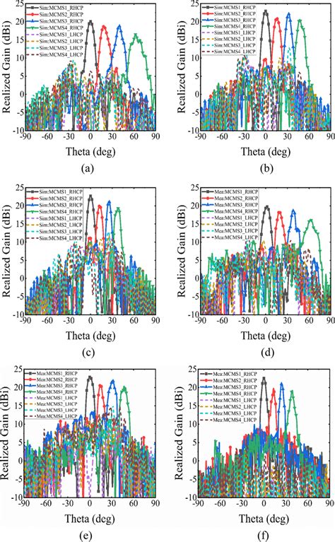 Simulated Co And Cross Polar Radiation Patterns Of The Four Mcmss With Download Scientific