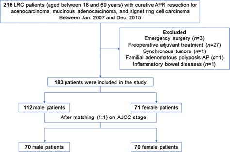 Enrollment Flowchart Lrc Low Rectal Cancer Apr Abdominoperineal