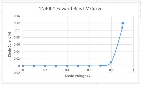 Solved Determine The Ideality Factor N Given The Data And
