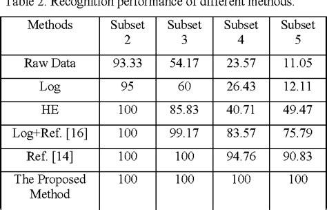 Table 2 From A Novel Algorithm For Illumination Invariant Dct Based
