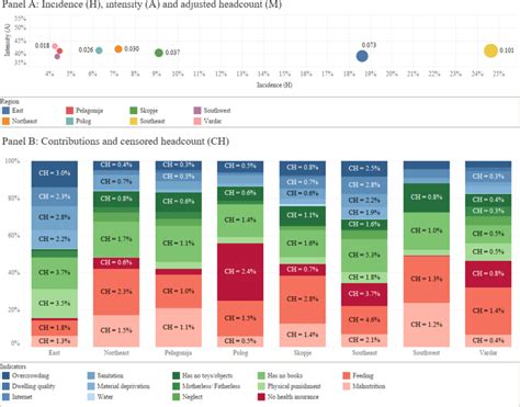 Incidence Of Poverty H Intensity Of Poverty A Adjusted Headcount Download Scientific