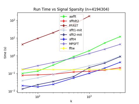 Runtime Of The Sfft Algorithm In The General Sparse Case Download