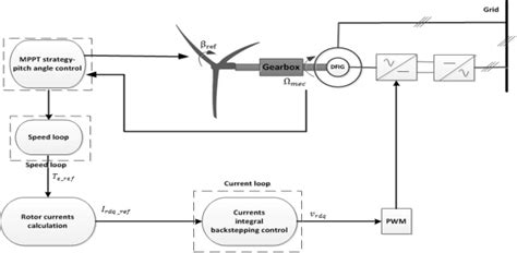 Shows The Schematic Diagram Of The Dfig Equipped Wind Turbine And Their