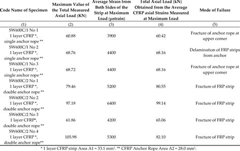 Measured Tensile Capacity Of Open Hoop Cfrp Strips Anchored With Cfrp Download Scientific