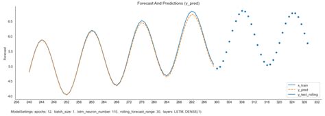 Rolling Multi Step Time Series Forecasting Step By Step Guide