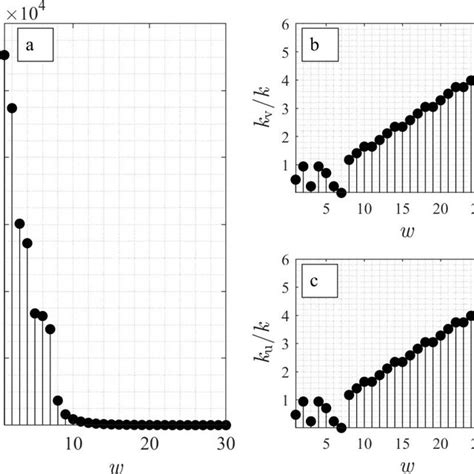 A Amplitudes Of First 30 Singular Values Of Acoustic Transfer Matrix Download Scientific