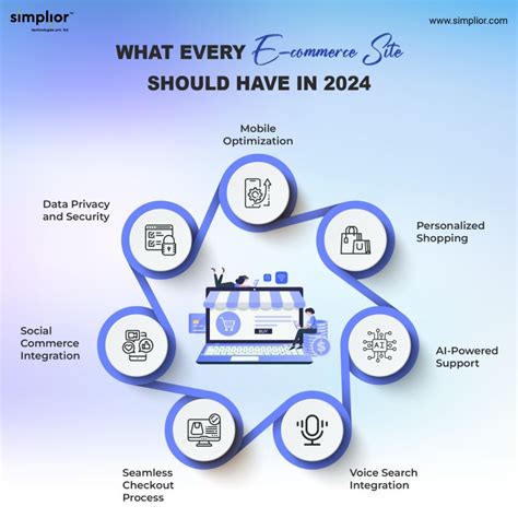 Simplior Technologies On Linkedin Ecommercetrends Ecommerce Mobileoptimization Voicesearch