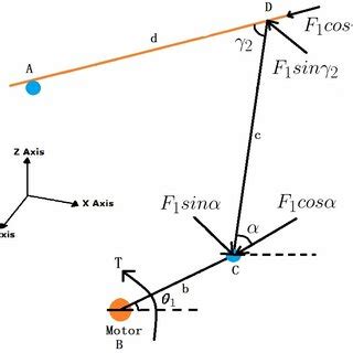 Free Body Setup Of The Generalised X Axis See Online Version For Colours Download Scientific