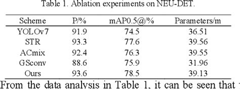 Table 1 From Steel Surface Defect Detection Based On Improved Yolov7 Semantic Scholar