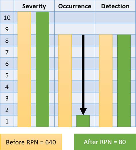 Fmeas And Risk Management Using Fmeas To Assess And Reduce Risk