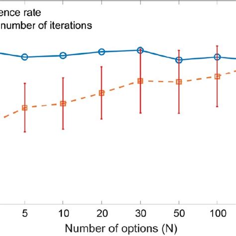 Convergence Performance Versus The Number Of Options N With