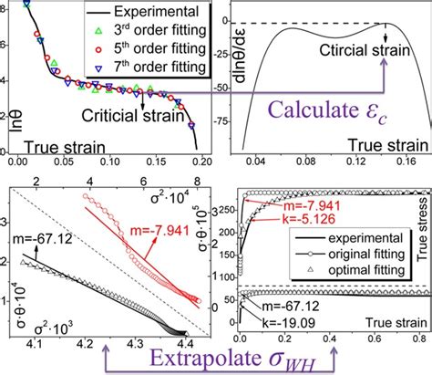 A Modified Constitutive Model And Dynamic Recrystallization Behavior Of High‐n Mn18cr18 Alloy